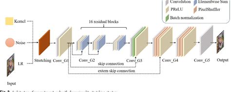 Figure 1 From Generative Adversarial Image Super Resolution Network For Multiple Degradations
