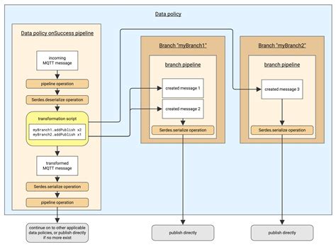 Data Transformations In Hivemq Data Hub Hivemq Documentation