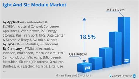 Igbt And Sic Module Market Size Share And Insights 2025 2031 North