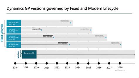 Microsoft Dynamics Gp Roadmap And Lifecycle Through 2028