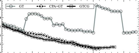 convergence performance download scientific diagram