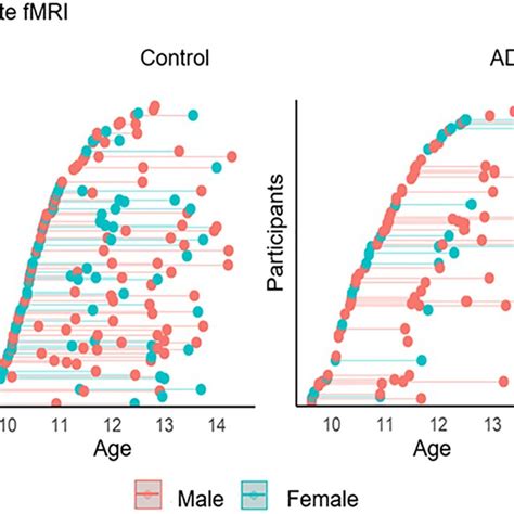 Group Differences Between Adhd And Controls In Functional And
