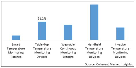 Patient Temperature Monitoring Market Price Size Share And Growth