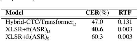 Table 1 From Dialect Speech Recognition Modeling Using Corpus Of Japanese Dialects And Self