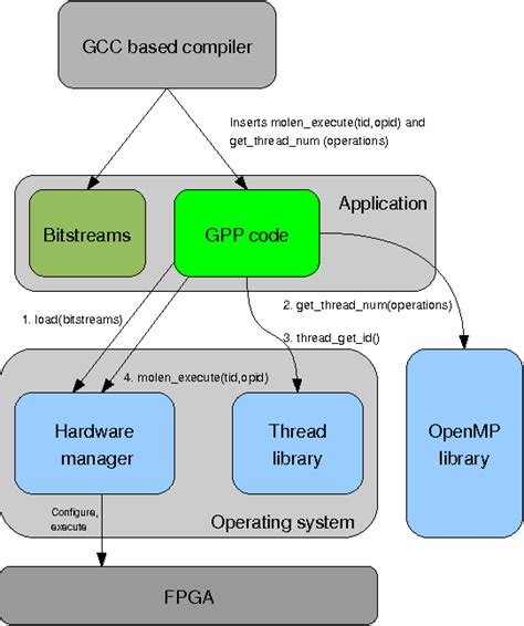 Figure 3 From Compiler And Openmp Framework To Allow Dynamic Hardware Allocation On