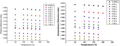 Temperature Dependence A Ordinary Refractive Index Download Scientific Diagram