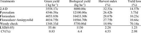 Effects Of Herbicides On Grain Yield Biological Yield Harvest Index Download Scientific
