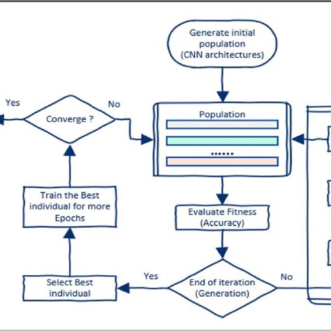 The Cnn Hyperparameter Optimization Steps Using Ga Download