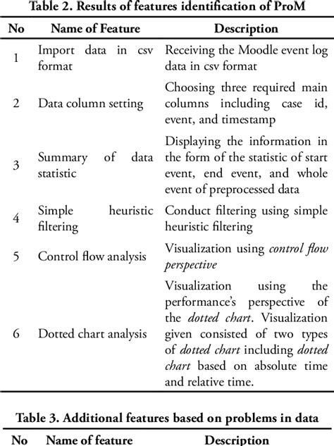 Table 2 From The Design Of Exploratory And Preprocessing Of Event Log Data In Online Learning