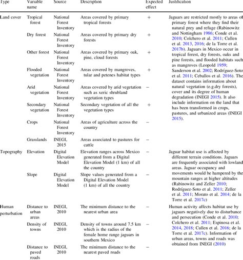 Predictor Variables Used For Modeling Habitat Suitability Of Jaguars In
