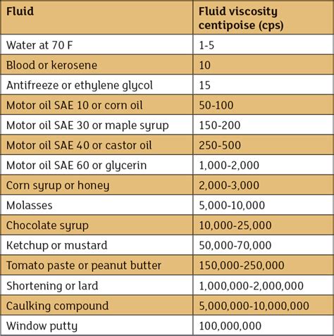 Chemical Viscosity Chart Ponasa