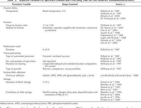 Table 1 From Effects Of Preanalytical Variables On The Detection Of Proteins By