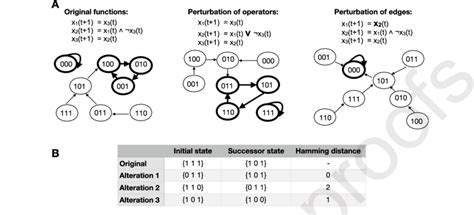Perturbation Of Boolean Network Models Boolean Network Model Can Be