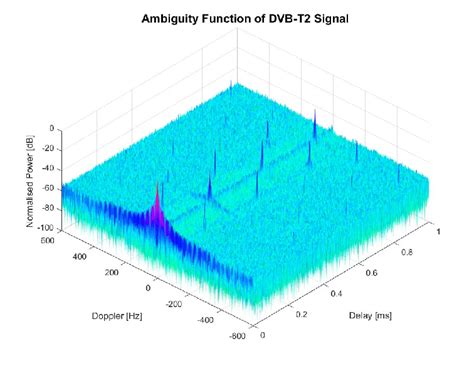 3d Ambiguity Function Of A Frame Within The Dvb T2 Signal Download