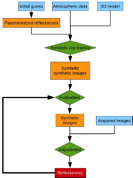 Inversion Algorithm With Symbolic Ray Tracing Download Scientific