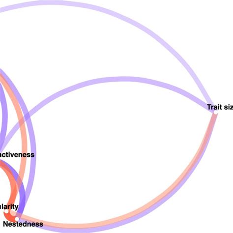 Correlation Network Based On Pearson Correlation Depicting The Download Scientific Diagram