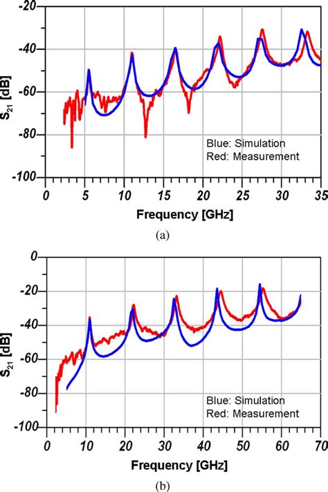 simulation and measurement of insertion loss for a 6 mm and b 3 mm
