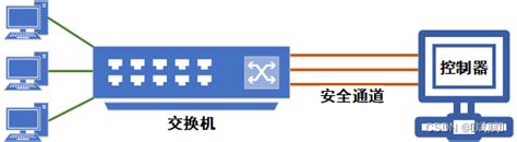 网络技术发展 p4交换机架构图 csdn博客