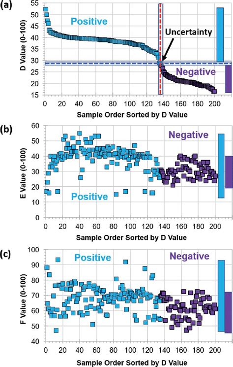 Colorimetric Characterization Summary Of 200 Assays With Negative And