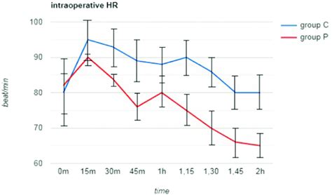 Intraoperative Heart Rate In The Two Groups Download Scientific Diagram