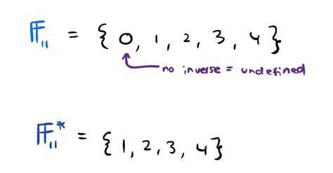 Learning Cryptography Part 1 Finite Fields By Kerman Kohli