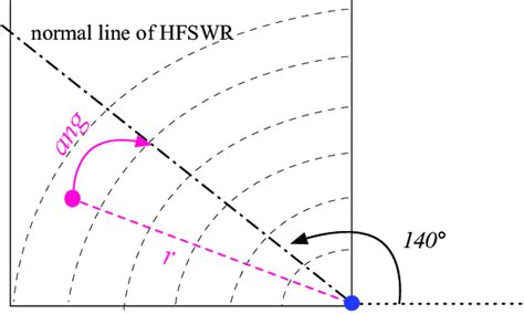 Coordinate System Setting Download Scientific Diagram