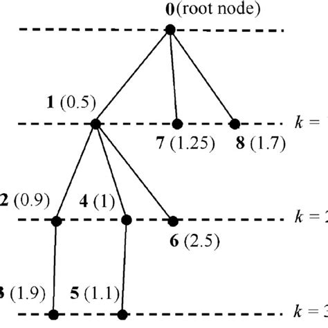Example Tree Formed By New Complex Sphere Decoder Download Scientific Diagram