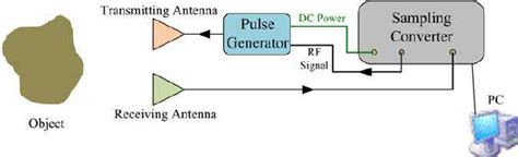 Ultra Wideband Radar System Consisted Of A Pulse Generator A Sampling Download Scientific