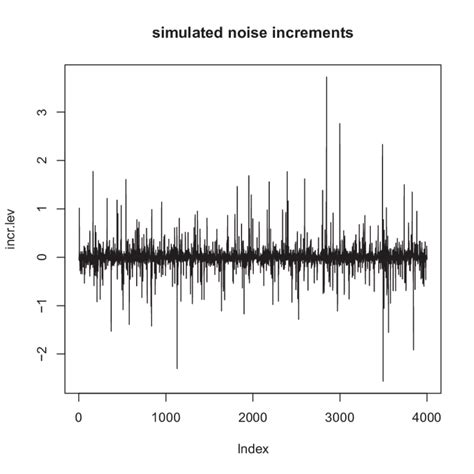 Simulated Increments For A Normal Inverse Gaussian Process Download Scientific Diagram
