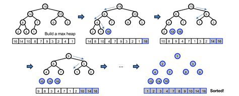 Algorithm 04 Heap Sort Z3roprivacy Lab By Z3rotig4r