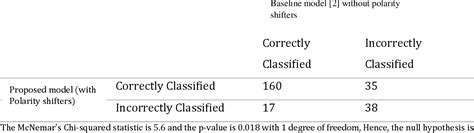 Table 16 From Fuzzy Based Sentiment Analysis System For Analyzing