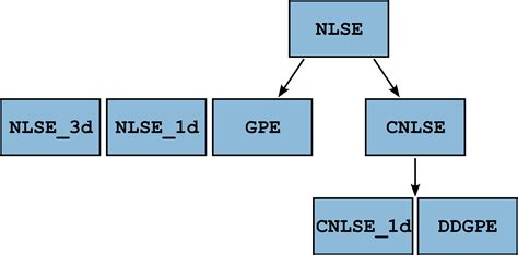 Structure And Inheritance Nlse Documentation
