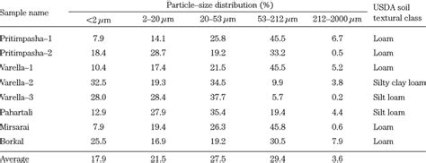 Particle Size Distribution And Textural Classes Of Soil Samples Download Table