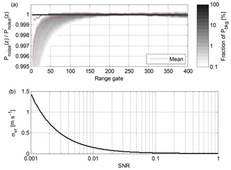 Amt A Novel Post Processing Algorithm For Halo Doppler Lidars