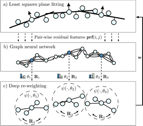 Figure 1 From Deep Iterative Surface Normal Estimation Semantic Scholar