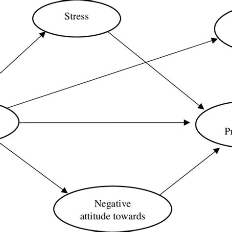 Research Model Source Authors Construct Download Scientific Diagram