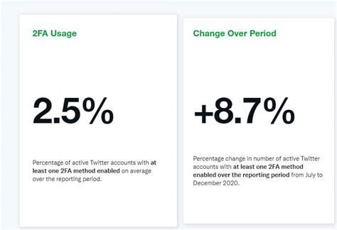 15 Two Factor Authentication Statistics 2020 2022