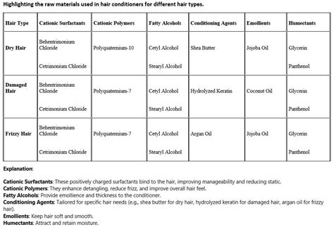 Prabhasha Bimsaree Jayasinghe On Linkedin 📝hair Conditioner Part 1