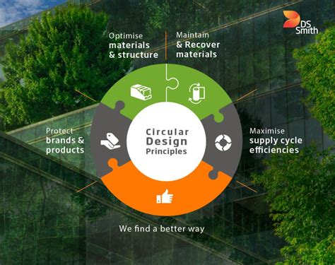 4 Build Circular Design Capabilities
