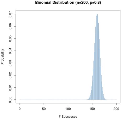 Understanding The Shape Of A Binomial Distribution