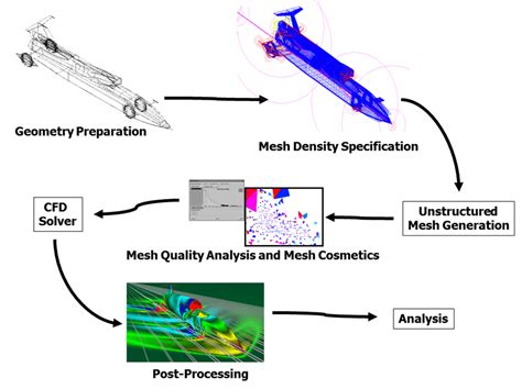 Overview Of The CFD Process Download Scientific Diagram