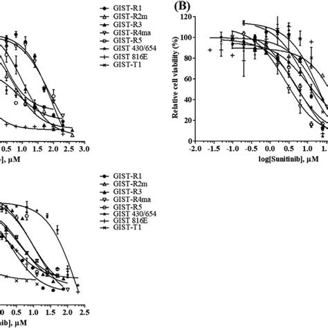 Diverse Drug Sensitivity Of Gist Cell Lines Drugs Sensitivity Of Gist