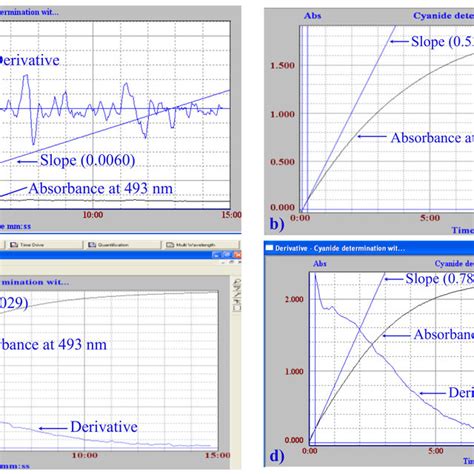 Linear And Polynomial Shape Of The Calibration Curve A Linear