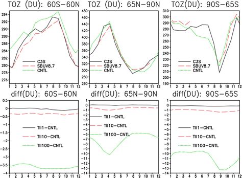 Top Panels Seasonal Variation Of Mean Column Ozone Du Averaged Over Download Scientific