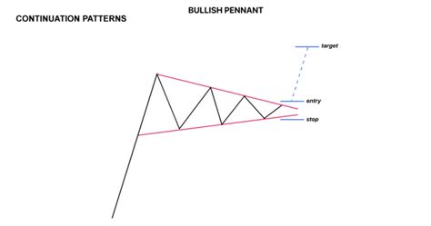 Pennant Pattern Bullish Bearish Pennant Flags And Types