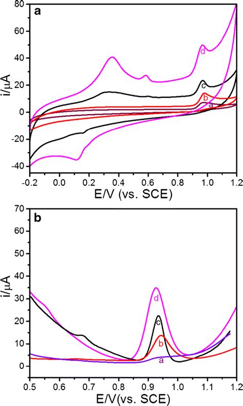 Cv A And Dpv B Curves Acquired At Gce A Nrgogce B