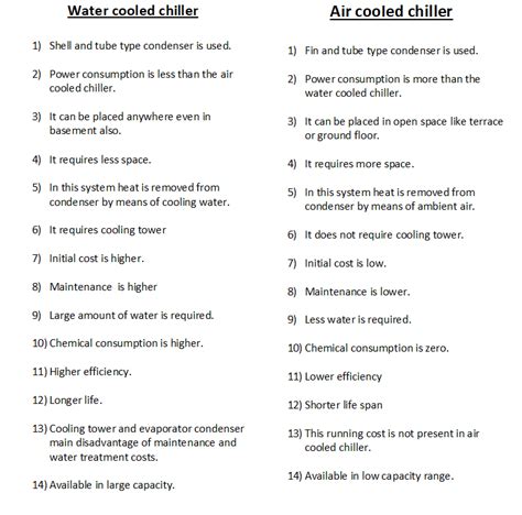 Difference Between Water Cooled Chiller And Air Cooled Chiller