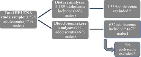 Sampling Selection Based On The Exclusion Criteria And The Data