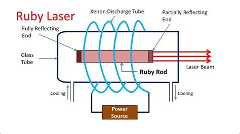 The Ruby Laser Pioneering Light Amplification By Stimulated Emission Of Radiation Physics Girl