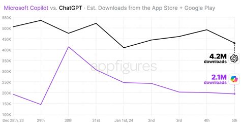 Despite Free Access To Gpt 4 Microsofts Copilot App Hasnt Impacted Chatgpt Installs Or